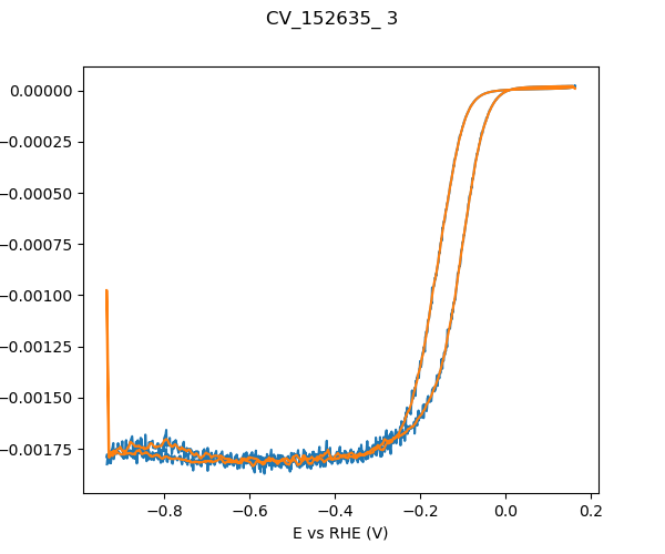 Example 2 - Tafel Analysis | EC4py Package